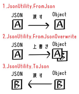 [Unity]JsonUtilityを使ったセーブロード機能の作り方 | えきふるゲームラボ