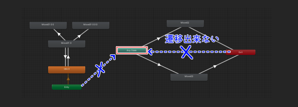 [Unity]AnyStateを使ってアニメーション遷移をスッキリ！詳細解説！ | えきふるゲームラボ