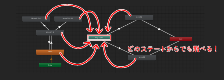 [Unity]AnyStateを使ってアニメーション遷移をスッキリ！詳細解説！ | えきふるゲームラボ