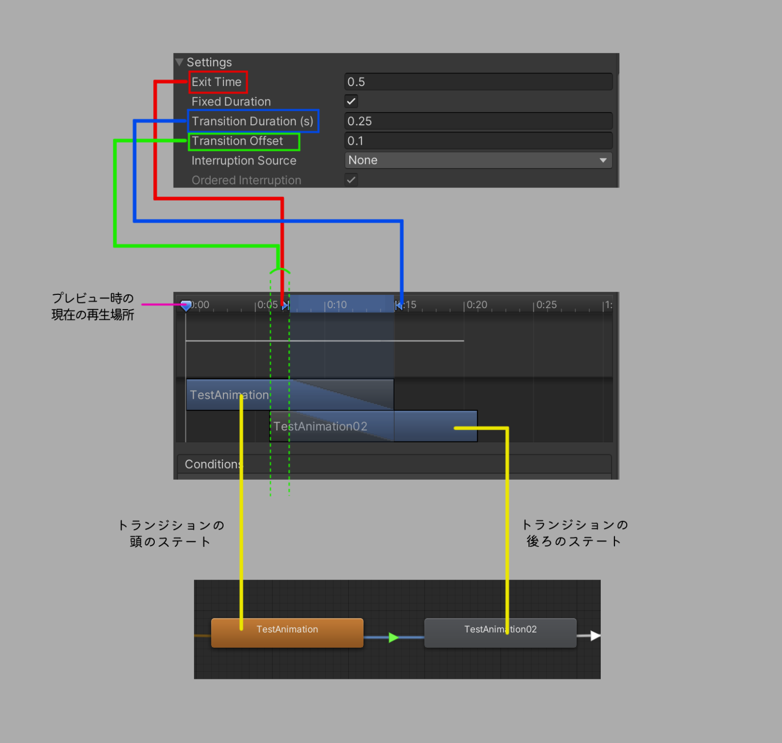 [Unity]アニメーションの作り方③AnimatorController遷移・ブレンド編 | えきふるゲームラボ