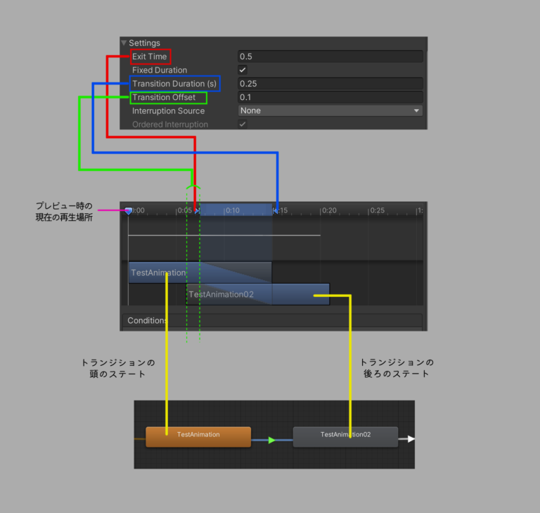 [unity]アニメーションの作り方③animatorcontroller遷移・ブレンド編 えきふるゲームラボ