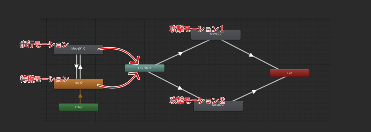 [Unity]AnyStateを使ってアニメーション遷移をスッキリ！詳細解説！ | えきふるゲームラボ