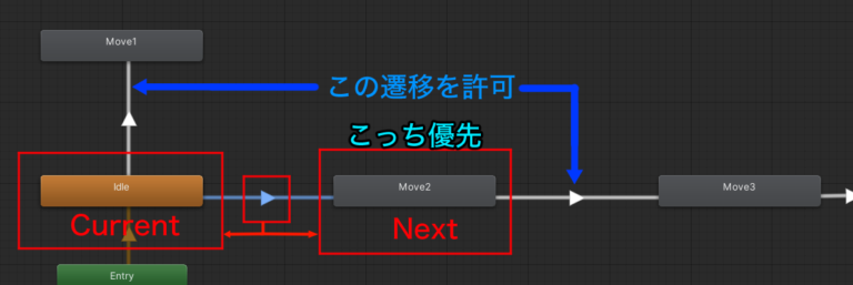 [Unity]アニメーションの作り方④遷移の割り込み、Interruption Sourceを徹底解説！ | えきふるゲームラボ