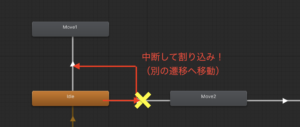 [Unity]アニメーションの作り方④遷移の割り込み、Interruption Sourceを徹底解説！ | えきふるゲームラボ